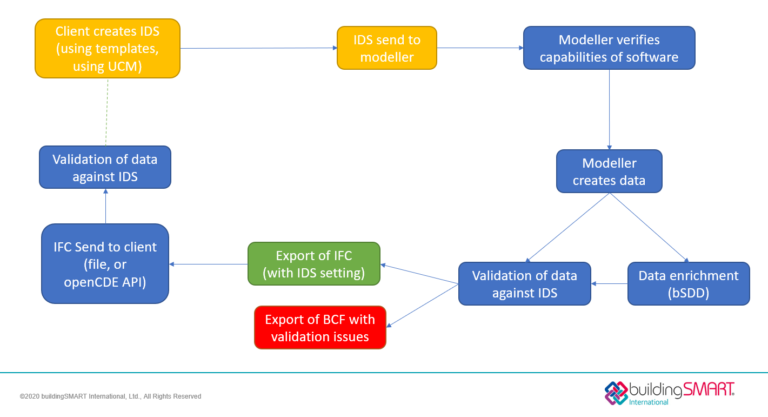 Ids Bim Create And Validate Your Ifc Files Using Ids Tutorial Tools